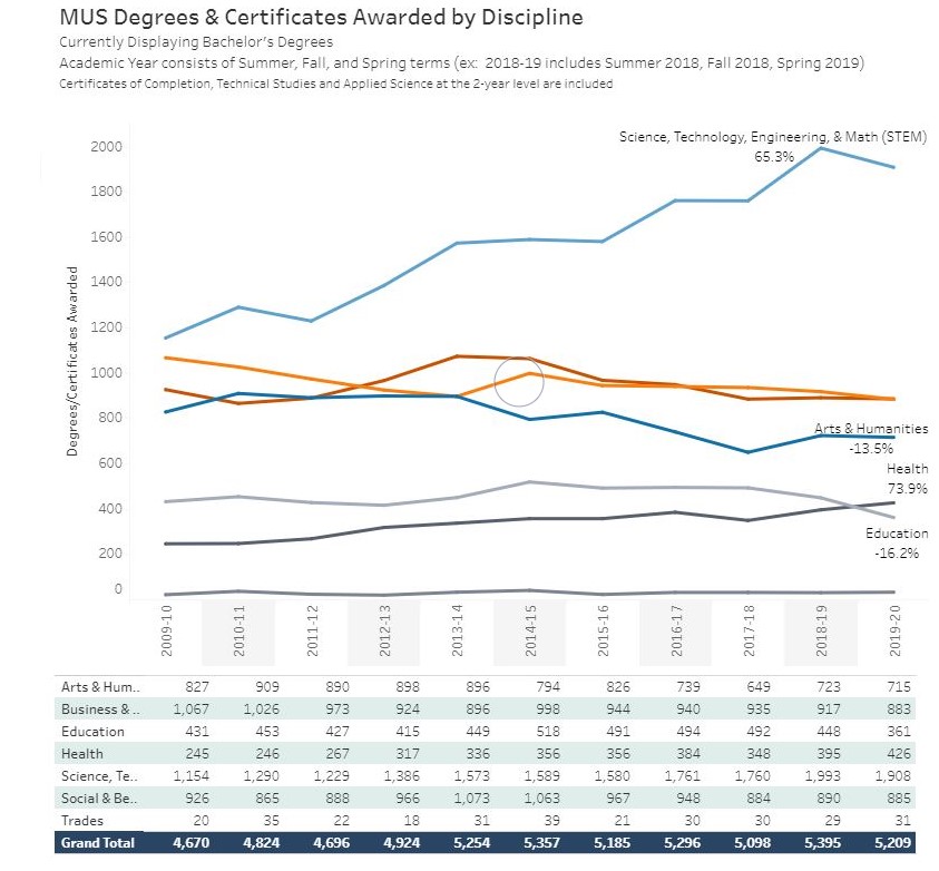 Student Dashboards - Dashboards | Montana University System
