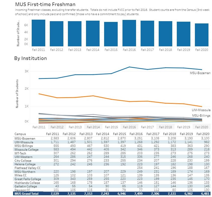 Student Dashboards - Dashboards | Montana University System
